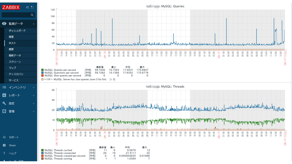 Zabbix MySQL監視設定 | サーバーレシピ